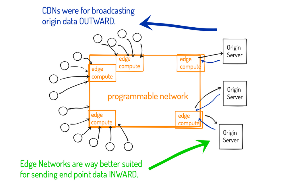 What are Edge Networks?