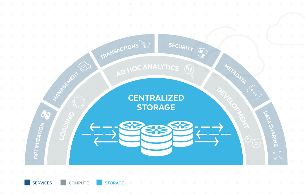 A Snowflake deep dive