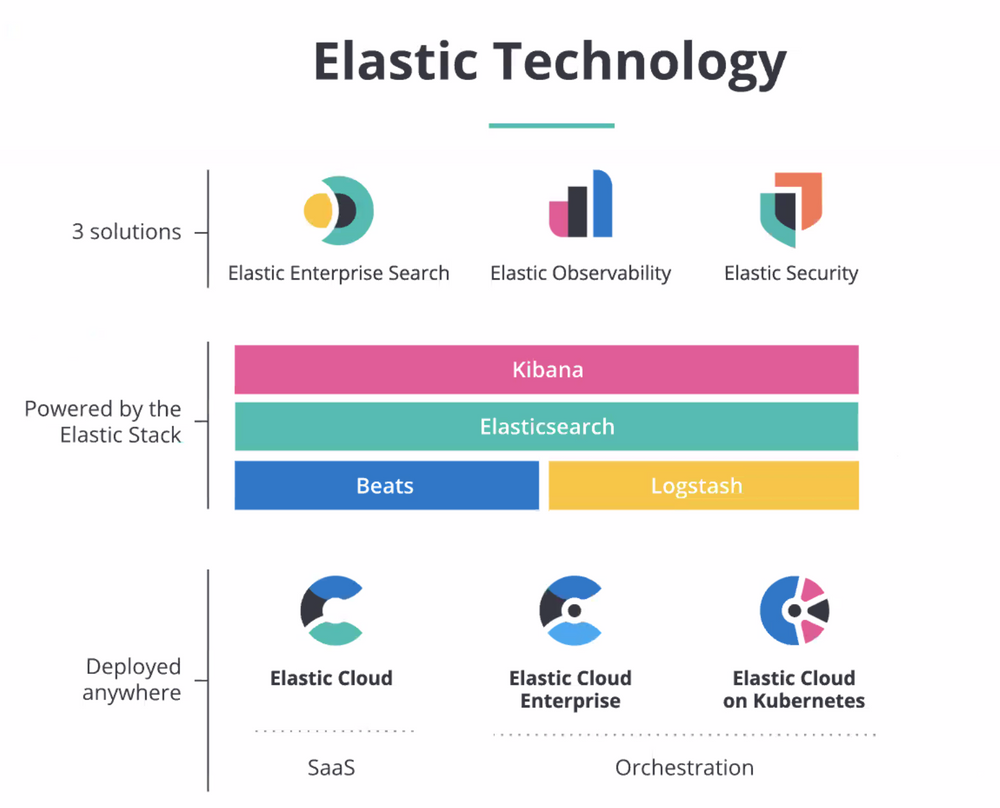 Clarity from Elastic