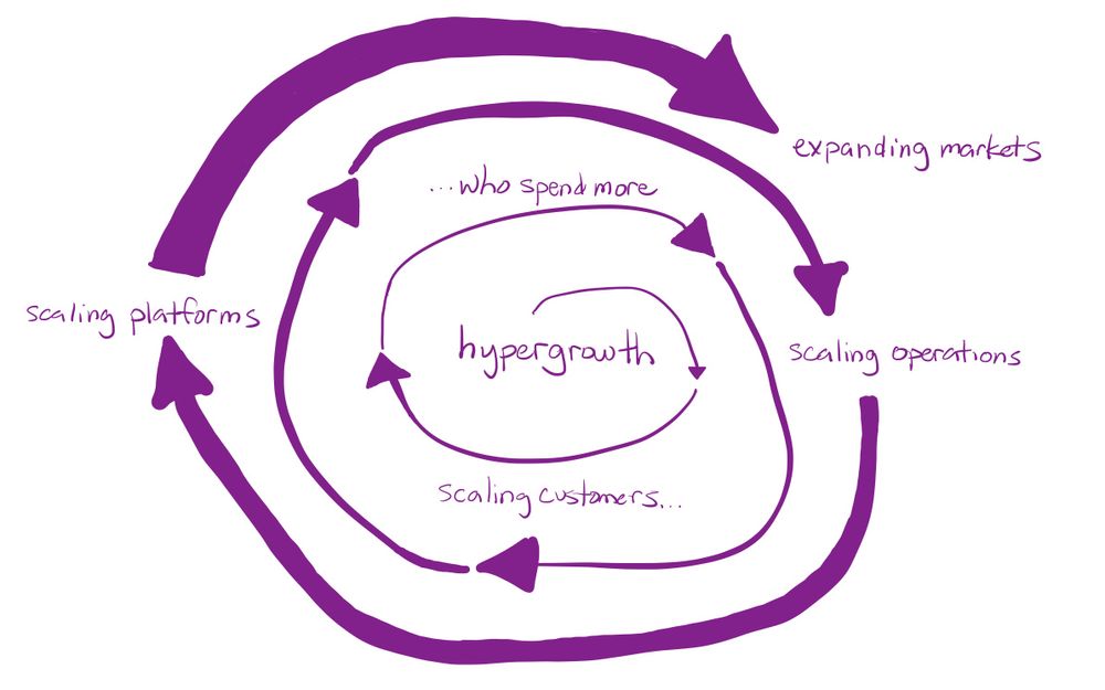 What is hypergrowth?