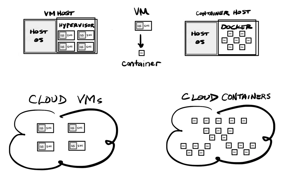 A Brief History of Application Development