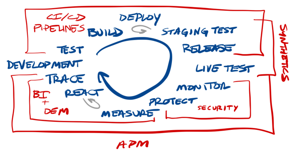 What is the modern DevOps workflow?
