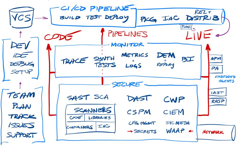 What is the modern DevOps workflow?