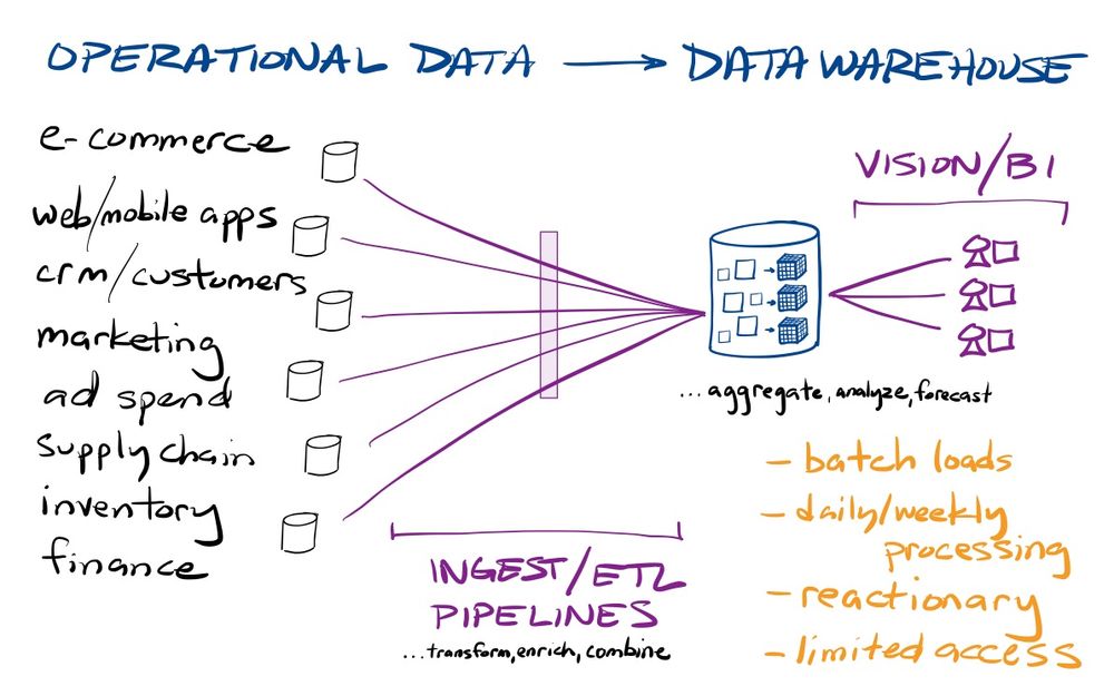 The Modern Data Stack