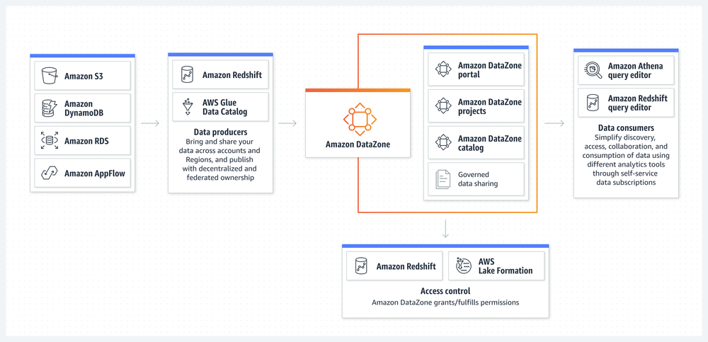 The data view from AWS re:Invent
