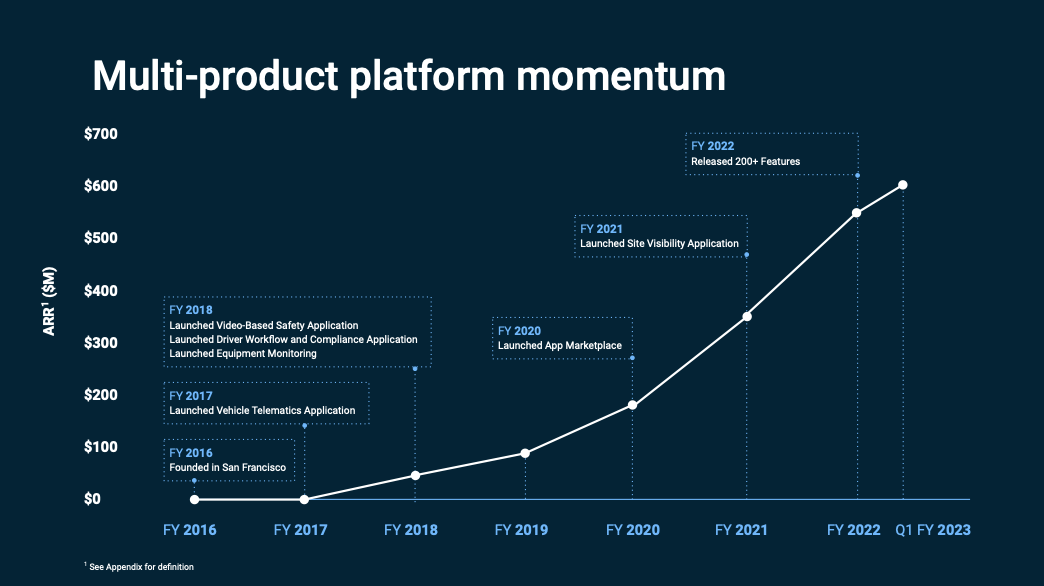 A Samsara platform dive