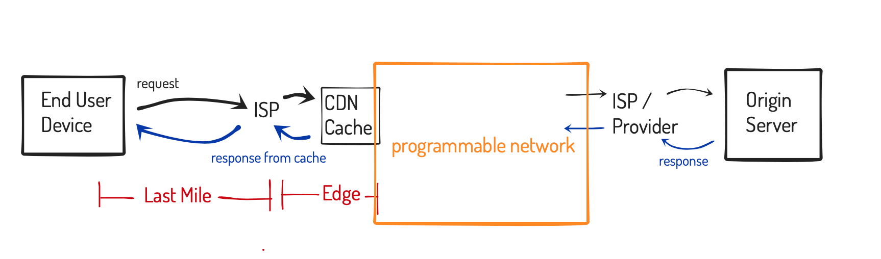 What are Edge Networks?