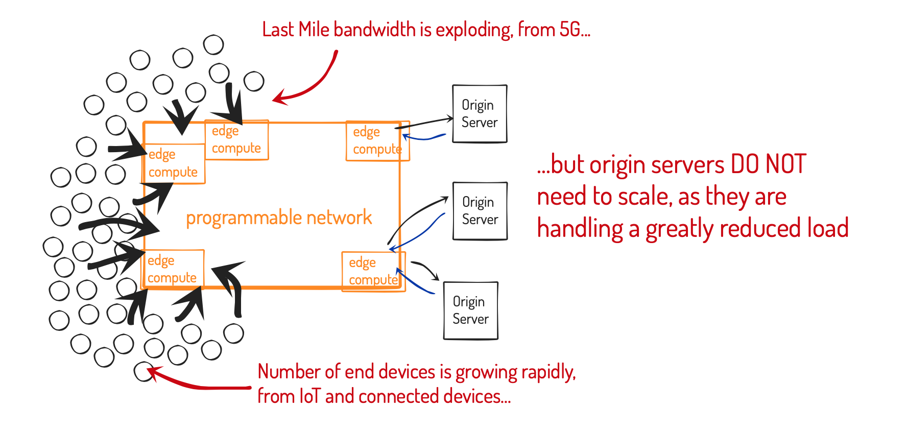 What are Edge Networks?