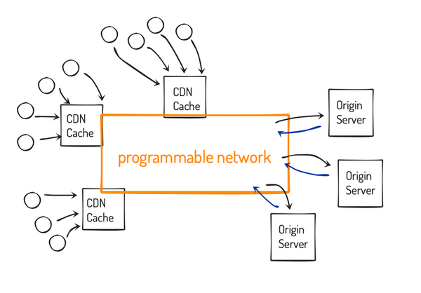 What are Edge Networks?