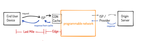 What are Edge Networks?