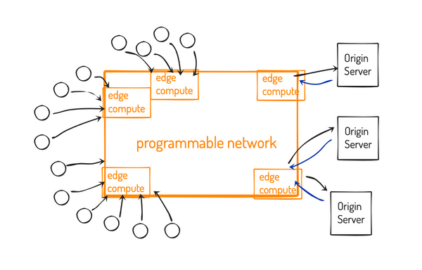 What are Edge Networks?