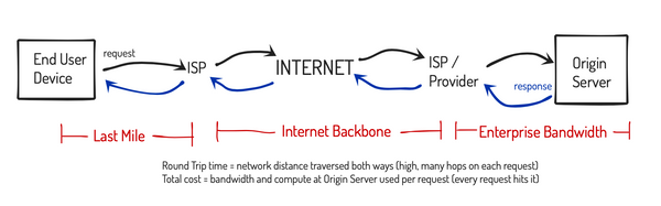 What are Edge Networks?