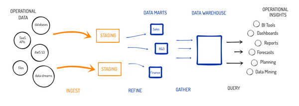 Data Warehouse 101 - Part 1