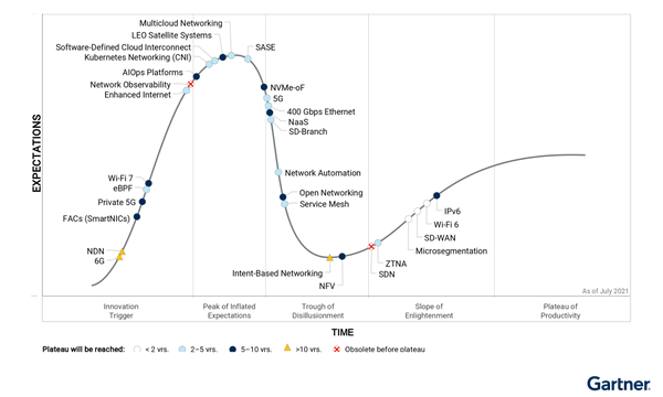 What are SASE Networks?