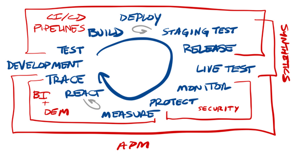 What is the modern DevOps workflow?