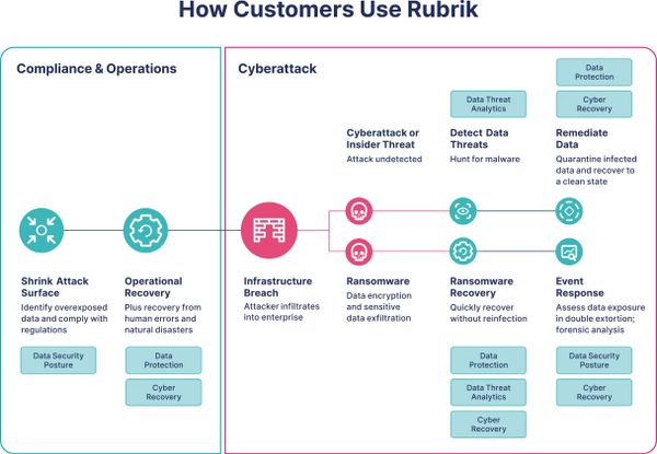 A look at Rubrik