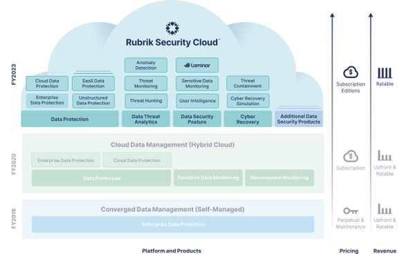 A look at Rubrik